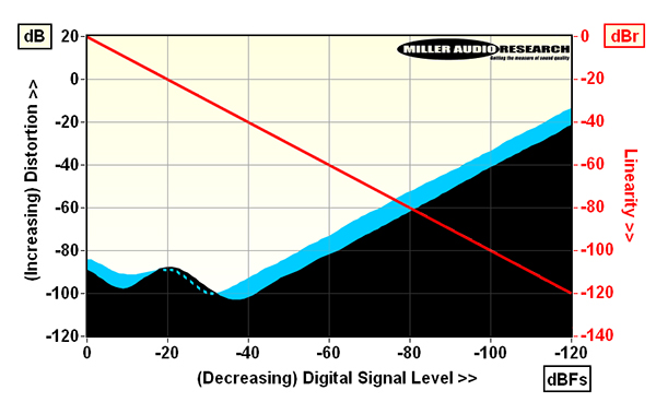 Exposure DAC Lab Report | Hi-Fi News